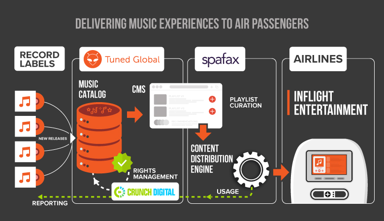 Tuned Global partners with Spafax to provide inflight music